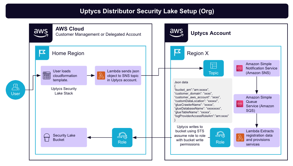 Strengthen Data Lake Security with Uptycs’ Amazon Security Lake Integration Strengthen Data Lake Security with Uptycs’ Amazon Security Lake Integration